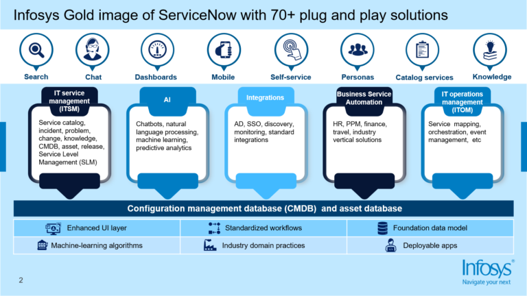 Infosys Gold image of ServiceNow with 70+ plug and play solutions - 23. ...